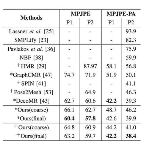 Table III From A Local Correspondence Aware Hybrid CNN GCN Model For Single Image Human Body