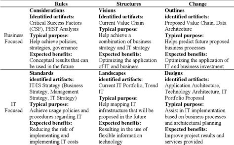 Table 4 From Enterprise Architecture Landscape Using Zachman Framework And Ward Peppard Analysis