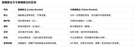 Golang Rate 令牌桶限流包使用 • 🌟思维风暴 Golang Rate 令牌桶限流包使用 • 🌟思维风暴