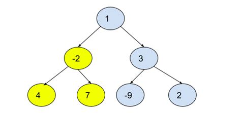 Largest Sub Tree Sum Naukri Code 360