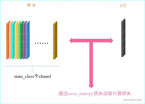 深度学习语义分割篇——fcn原理详解篇如果你想了解深度学习中的语义分割，别犹豫，快来看看这篇fcn原理详解吧！！！相信阅 掘金
