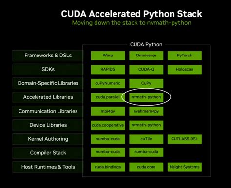 Nvmath Python革命：如何让cuda数学库易用？ 腾讯云开发者社区 腾讯云