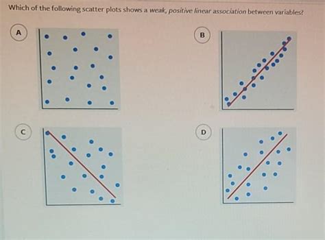 Answered Which Of The Following Scatter Plots Bartleby