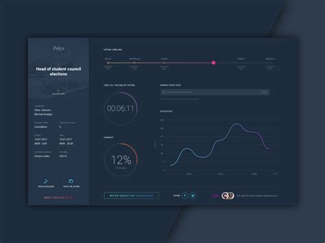 Dashboard Of Voting S Monitoring App By Tim Kildigulov On Dribbble