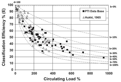 Basic Classification Curves Showing The Relationship Between
