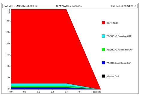 Debugging How Does One Debug Infinite Recursion In Haskell Stack