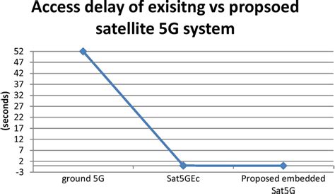access delay comparison of proposed vs existing satellite 5g systems