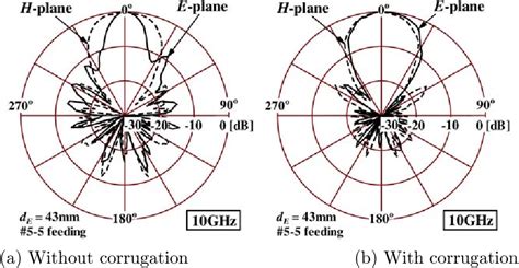 Figure 1 From Fdtd Analysis Of 81 Element Antipodal Fermi Antenna Array With Axially Symmetric