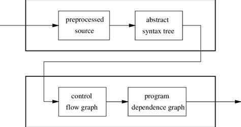 1 Idealized Compiler Representation Pipeline Hypothetical Compilation Download High