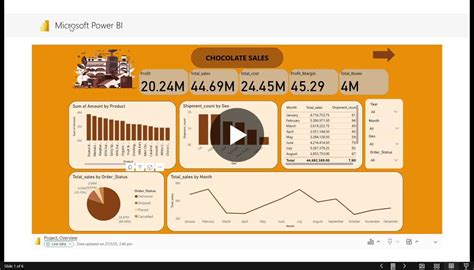 Powerbi Dataanalytics Dashboarddesign Businessintelligence… Muhammed Ibin Azeem
