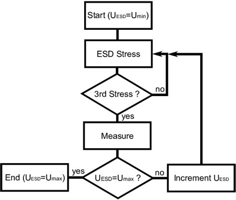 Flow Chart For The Sequence The Sequence Starts With The First Download Scientific