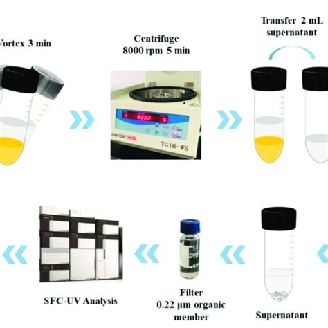 Optimization Of The Quechers Method A Comparison Of Different Download Scientific Diagram