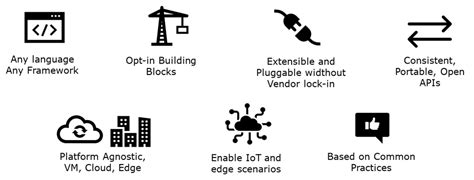 Introducción A Dapr Net Sdk 1n Y Service To Service Invocation Juanlu Elguerre
