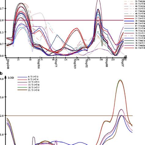 Qtl Cartographer Plot Showing Qtl Peaks As Obtained Using Composite