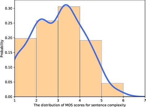 Figure 1 From A Transfer Learning Based Model For Text Readability Assessment In German