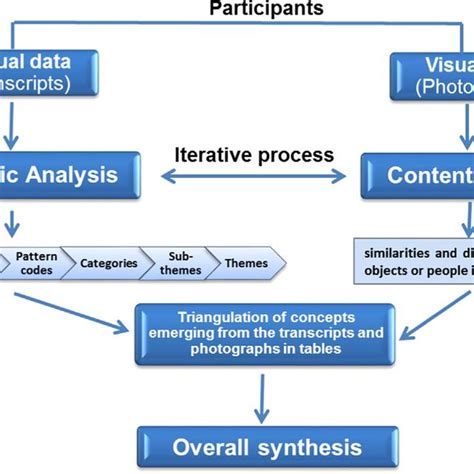 Flow Chart Of The Overall Data Analysis Process Download Scientific Diagram