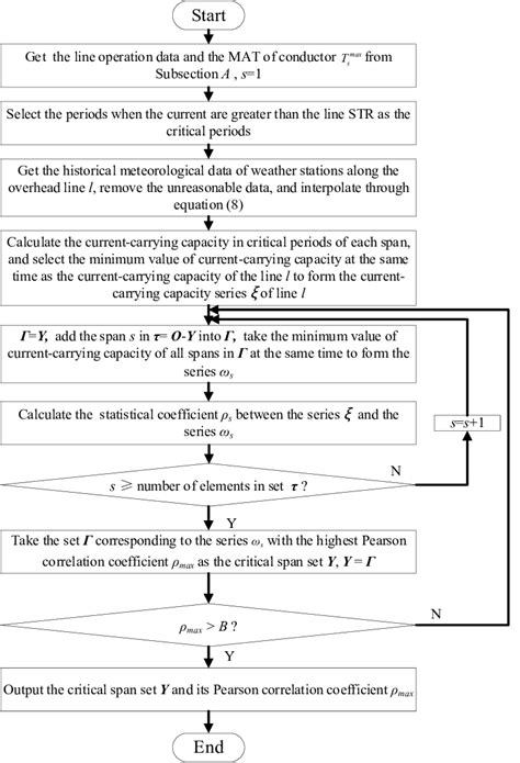 Flowchart Of Critical Span Identification Model Download Scientific Diagram