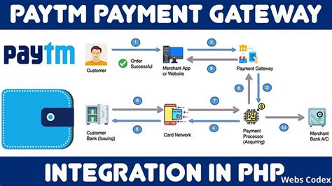 Paytm Payment Gateway Integration In Php By Webs Codex Medium