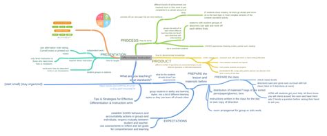 Differentiated Instruction Coggle Diagram