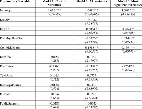 Linear Regression Models Coefficients P Values And Significance Levels Download Table
