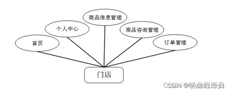 基于django的智能水果销售系统设计 csdn博客