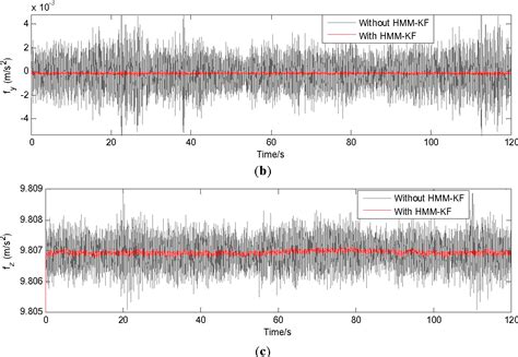 Figure 1 From A Robust Self Alignment Method For Ships Strapdown Ins Under Mooring Conditions