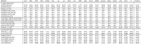 Table 5 From Mixed Supervised Object Detection With Robust Objectness