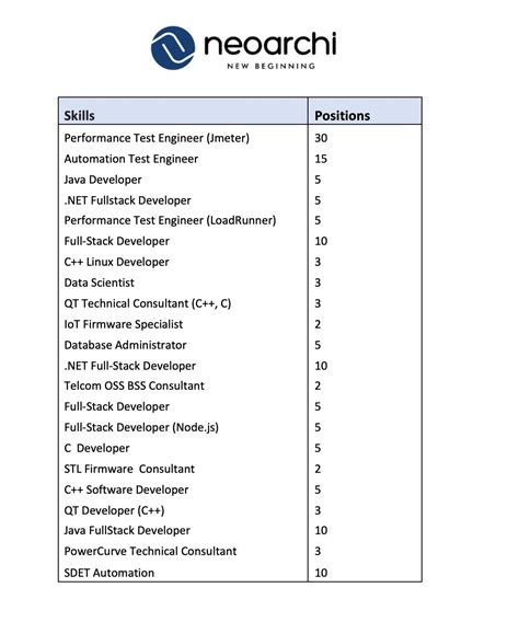 Neoarchi On Linkedin Hiring Performancetesting Java Fullstack Dataengineer Datascientist