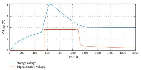An Autonomous Wireless Sensor Node Based On Hybrid RF Solar Energy Harvesting