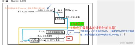 【江科大】stm32：（超级详细）定时器输出比较 stm32输出比较控制脱机 csdn博客