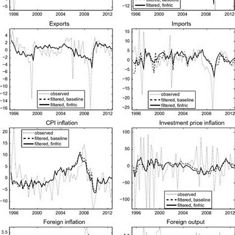 one step ahead forecasts continued download scientific diagram