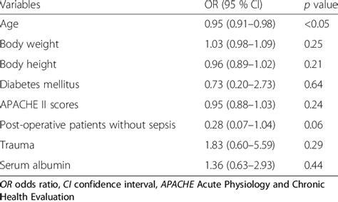 Multiple Logistic Regression Analysis For Augmented Renal Clearance