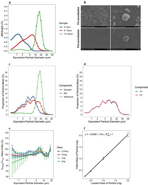 Evaluation Of Test Particle Properties And Mass Quantitative Accuracy Download Scientific