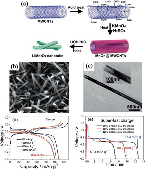 A Schematic Process Of The Synthesis B Scanning Electron Download Scientific Diagram