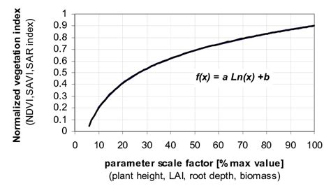 Shows A Generalised Plant Growth Function Of A Logarithmic Form