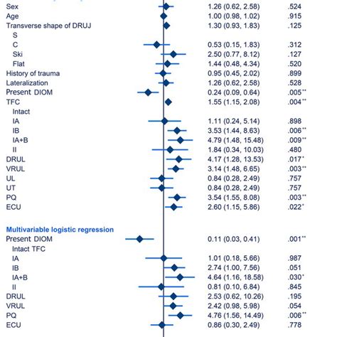 Forest Plot Presenting The Results Of Univariable And Multivariable Download Scientific Diagram