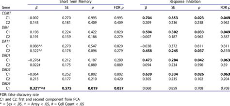 Standardized Beta Estimates For Regression Analyses Download Scientific Diagram