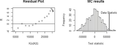 Diagnostic Plots For Space Time Clustering Based On Months Download