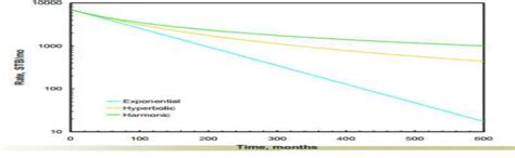Metode Decline Curve Analysis