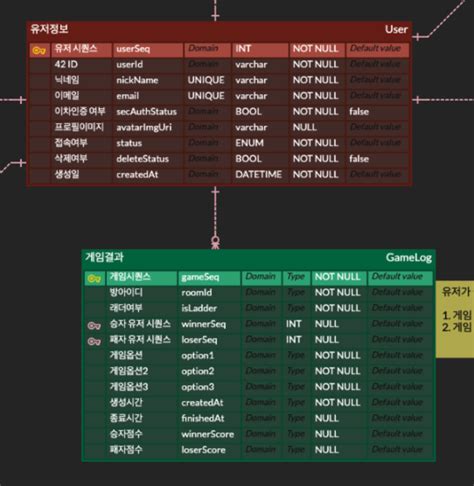 bug 유저에 대한 엔터티를 게임결과에서 불러오는데 승자와 패자를 어찌구별할까요 · issue 8 · ppiing