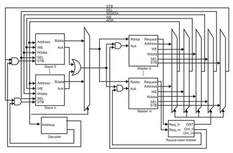 Wishbone Bus Architecture Download Scientific Diagram