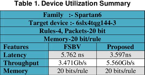 Table 1 From Hdl Implementation Of Scalable Architecture For Packet