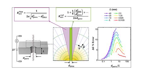 Improved Conductance Blockage Modeling Of Cylindrical Nanopores From 2d To Thick Membranes