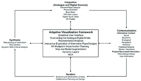The Main Components Of The Adaptive Visualization Framework And Their Download Scientific