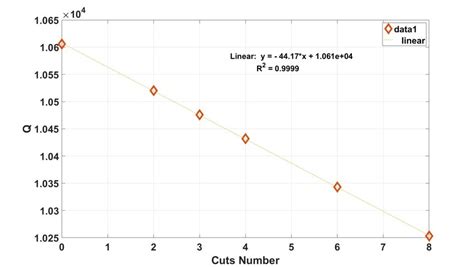 Surface Peak Electric Field Plotted Along The Cavity Edge For All Cases Download Scientific