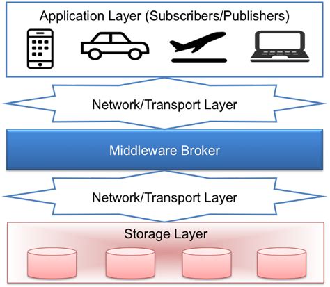 different layers in a typical pub sub system this paper focuses on the