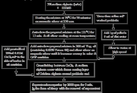 Flow Chart Showing Steps Of Oil Emulsion Microencapsulation For L