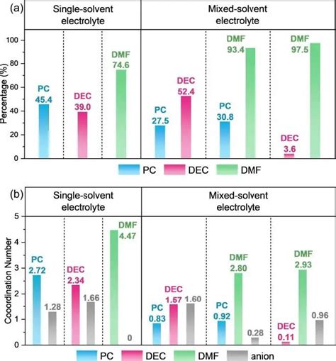 武大曹余良 方永进angew：溶剂的溶剂化能力与电解液溶剂化结构的相关性 华算科技