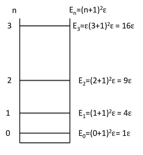 scaled energy levels for a particle in an infinite one dimensional