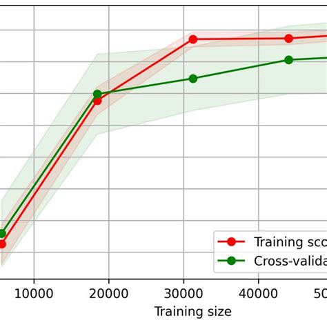 The Learning Curve Of Gradient Boosting Gb Before And After Feature